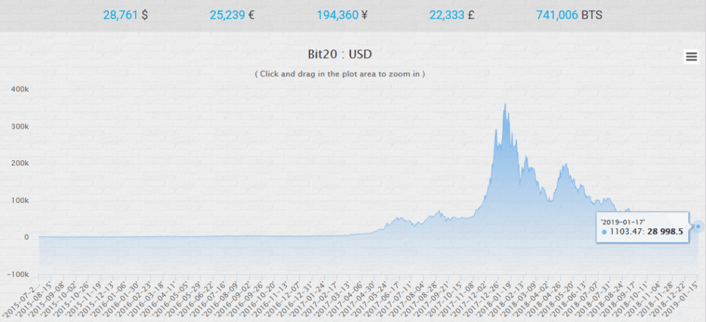 Trade Cryptocurrencies With Minimum Risk By Buying Bit20! - GadgetGang