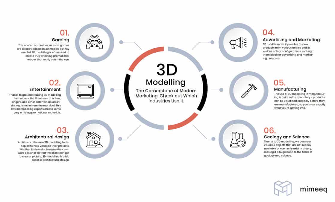 What Industries Use 3D Modelling Infographic GadgetGang
