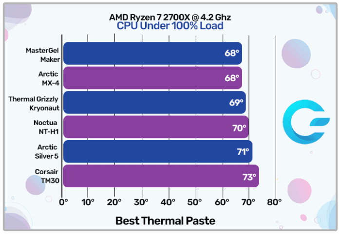 The Best Thermal Paste for CPU Cooling in 2020 - GadgetGang