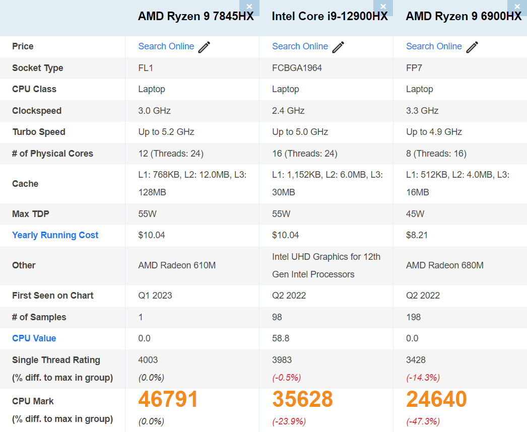 AMD Ryzen 9 7845HX 12-Core CPU Benchmarked AMD Ryzen 9 7845HX 12-Core CPU Benchmarked